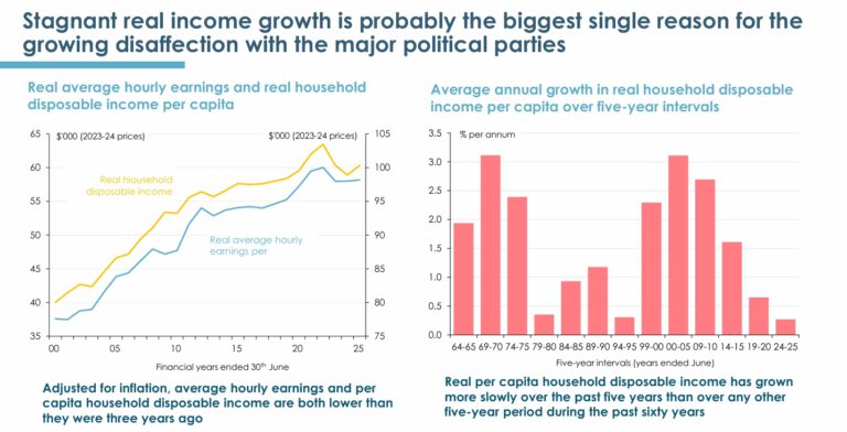 Saul Eslake | Economist